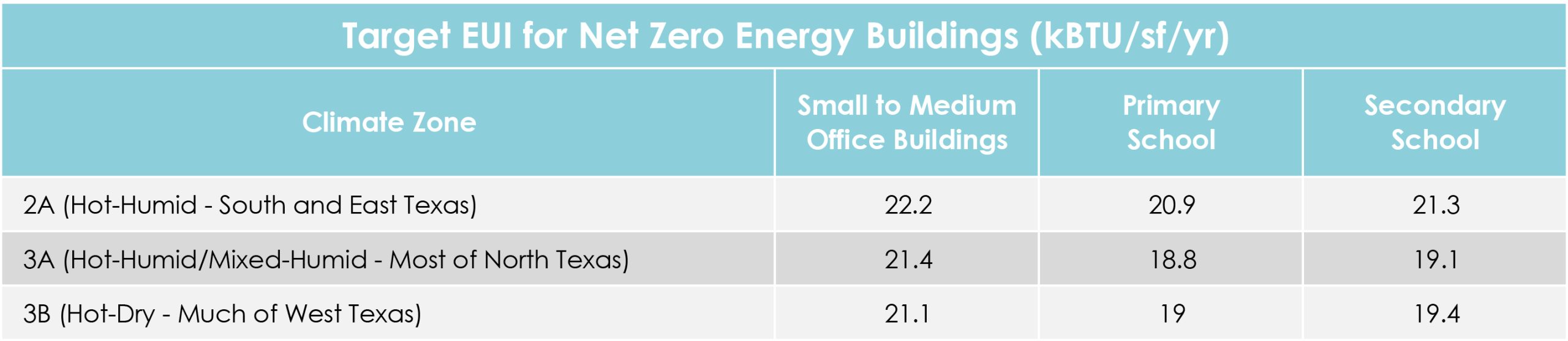 Net Zero Energy: Understanding EUI - DBR