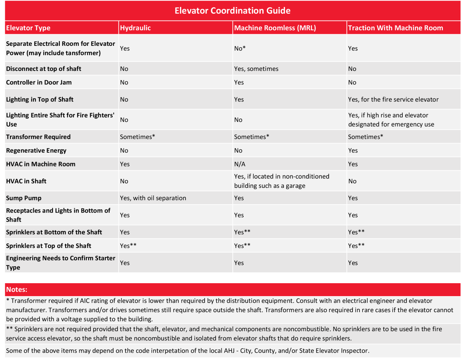 Elevator Design Coordination and Best Practices - DBR Inc.